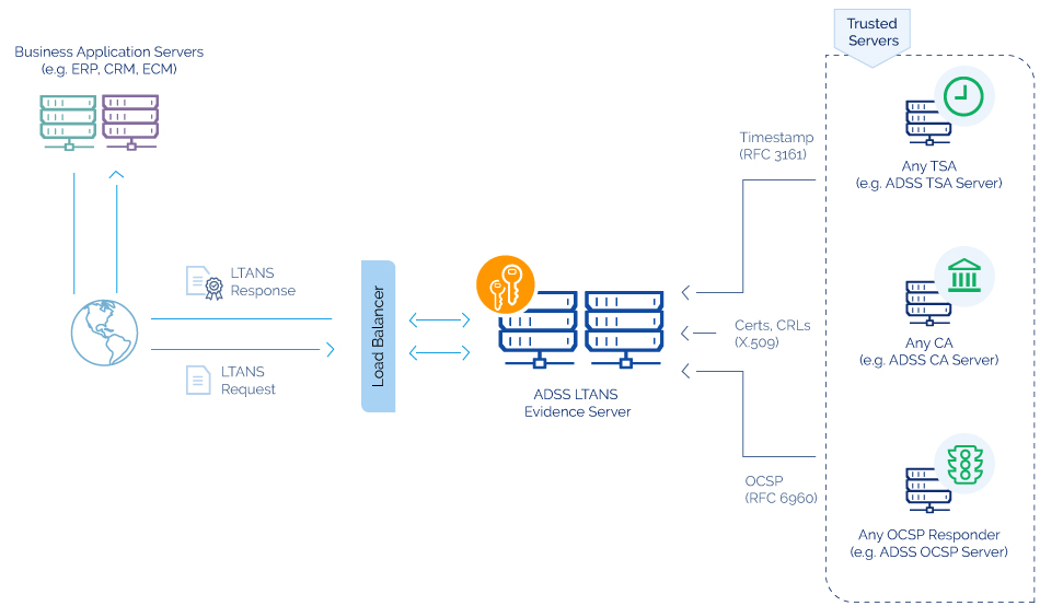 ADSS Archive Server for Archiving documents securely using LTANS ...
