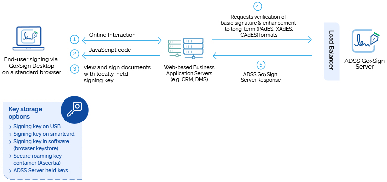 ADSS Signing Server Deployment Scenarios | Ascertia