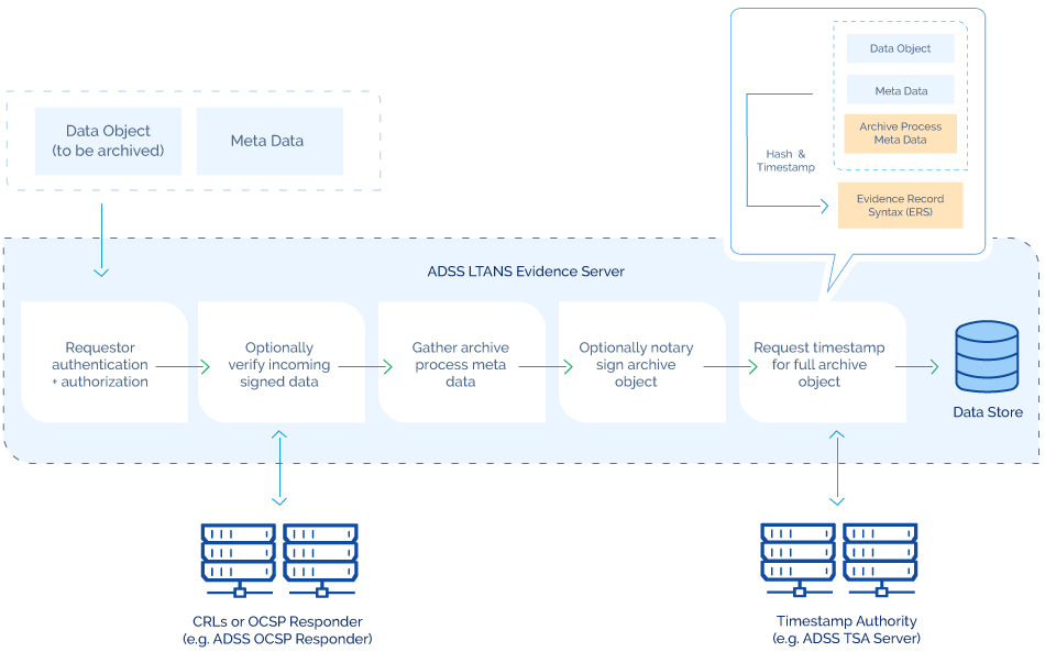 ADSS Archive Server for Archiving documents securely using LTANS ...
