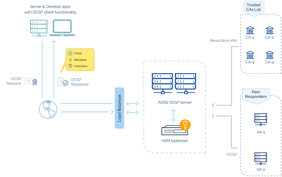 OCSP Server - ADSS OCSP Server is an RFC 2560 compliant OCSP Validation Authority | Ascertia