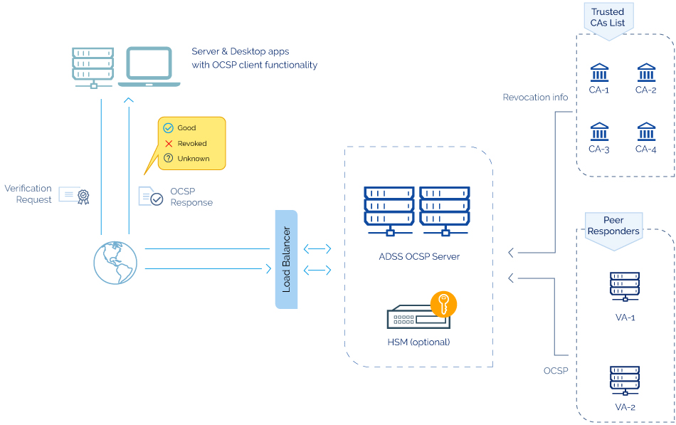 Ocsp Server Adss Ocsp Server Is An Rfc 2560 Compliant Ocsp Validation Authority Ascertia