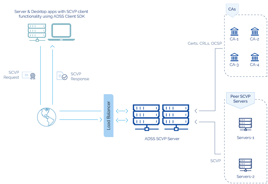 ADSS SCVP Server | Ascertia