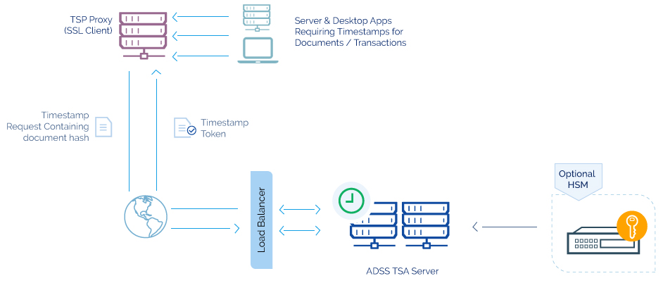 TSA Server - Timestamp Authority - Timestamp Server | Ascertia