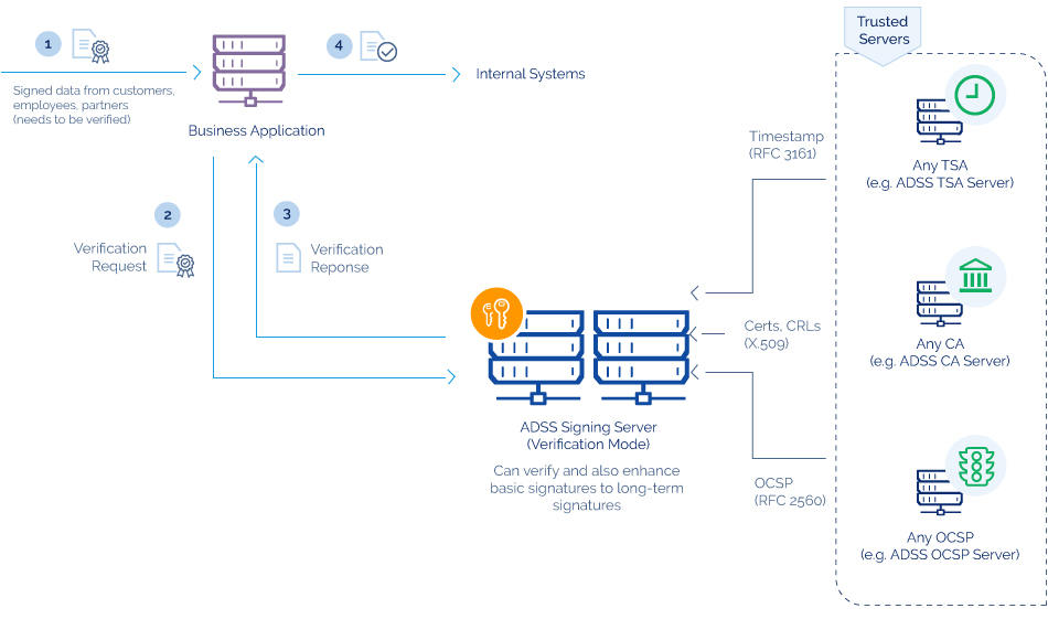 Digital Signature Verification | Ascertia Digital Signature Verification | Ascertia